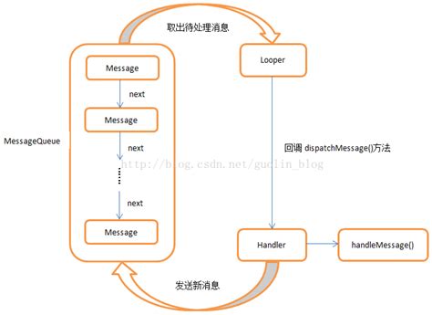 Android异步消息处理机制完全解析，带你从源码的角度彻底理解郭霖 Android异步消息处理机制完全解 Csdn博客