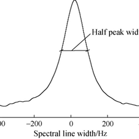 17 O Nmr Spectral Line Width Of Pure Water Download Scientific Diagram