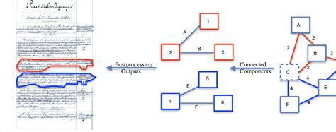 Pipeline Illustrating Various Steps On A Graph Made Of Text Lines Note