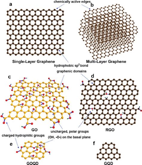 Graphene Nanostructures A Single Layer Graphene B Multi Layer