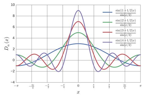 Real Analysis Graphical Properties Of Dirichlet Kernel Mathematics