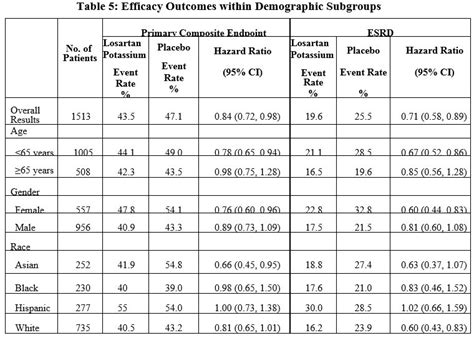 Losartan Fda Prescribing Information Side Effects And Uses