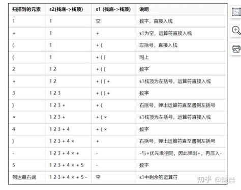 栈实现 中缀表达式转后缀表达式 知乎