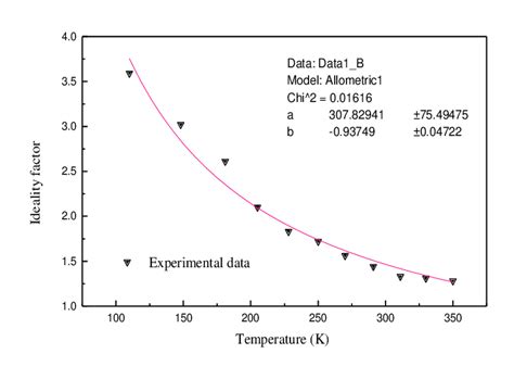 Fig4 The Variation Of Ideality Factor With Temperature Continuous