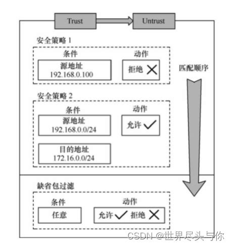 防火墙技术之安全策略 阿里云开发者社区