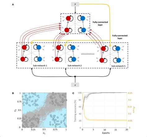 A Network Architecture For Non Linear Classification Based On Download Scientific Diagram