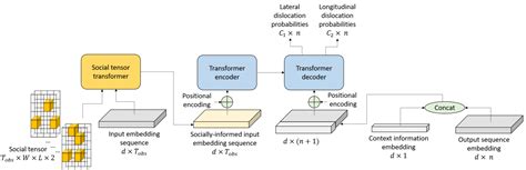 [論文レビュー] Spatial And Social Situation Aware Transformer Based Trajectory Prediction Of