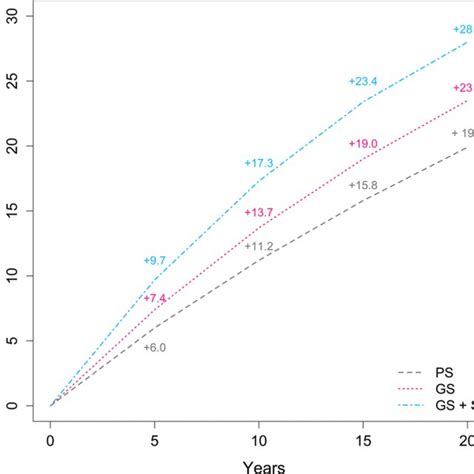 Simulated Genetic Gain For Spring Wheat From Three Different Breeding