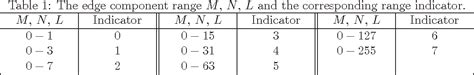 Table 1 From Adaptive Edge Encoding Schemes For The Rate Distortion