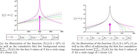 Figure 2 From An Integral Equation For Riemanns Zeta Function And Its