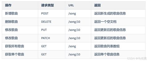 RESTful API 设计指南 CSDN博客