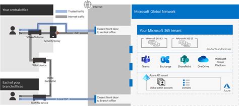 步骤 2 适用于企业租户的 microsoft 365 的最佳网络 microsoft learn