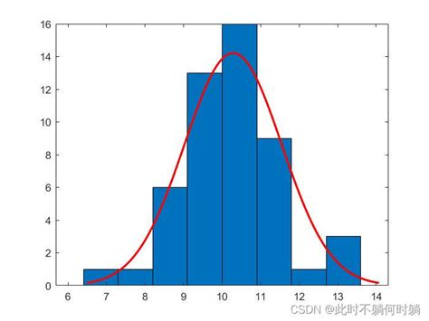 Matlab 画图汇总 Matlab画图代码 Csdn博客
