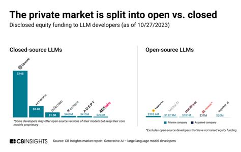 The Generative AI Divide Open Source Vs Closed Source LLMs CB