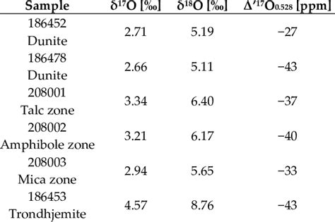 Triple Oxygen Isotope Compositions Measurement Precisions 1 S D Are Download Scientific