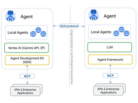 Mcp Vs Agent To Agent A2a Vs Tool Calling — A Friendly Guide By Mayank Sultania Medium