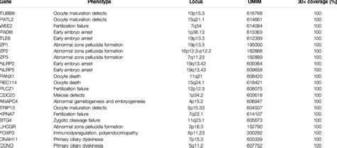Genes Included In The Target Sequencing Panel And Their Phenotypes Download Scientific Diagram