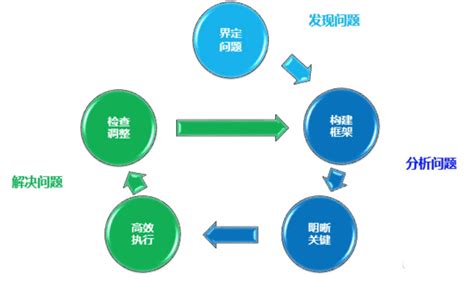 用框架解决问题（系统思维） Csdn博客