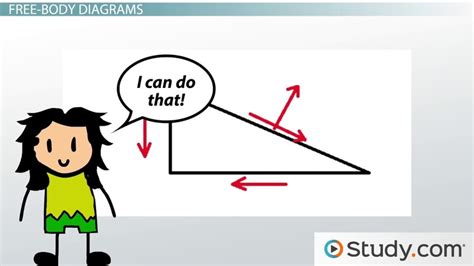 Determining The Individual Forces Acting Upon An Object Lesson Study