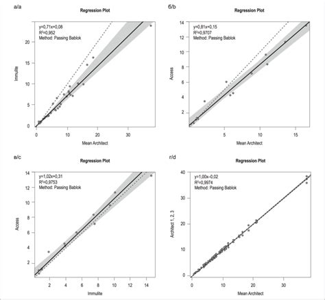 Passing Bablok Linear Regression Analysis Testosterone Value