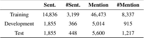 Table I From Recognizing Nested Named Entity In Biomedical Texts A Neural Network Model With