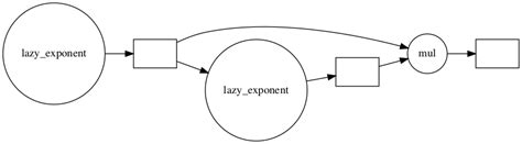 Lazy Evaluation With Dask Saturn Cloud Blog