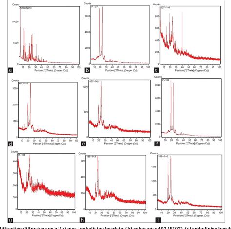 Figure 3 From Development Of Fast Dissolving Tablets Of Amlodipine Besylate By Solid Dispersion