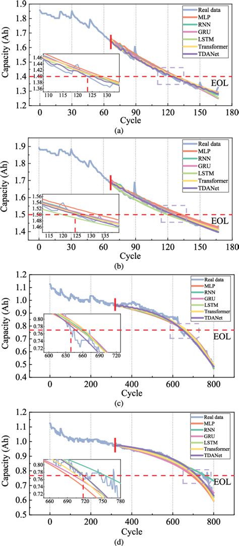 Figure 1 From Remaining Useful Life Prediction Of Lithium Ion Batteries A Temporal And