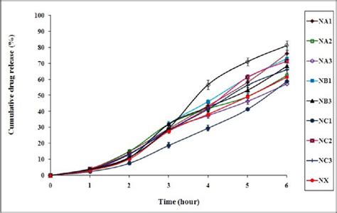 In Vitro Nimesulide Release From Dental Pastes Of Nimesulide 1 W W Download Scientific