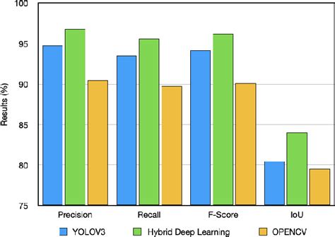 Figure 6 From A Hybrid Deep Learning Algorithm For The License Plate