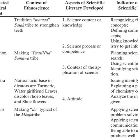 Ethnoscience Pedagogic In Learning Chemistry To Develop Scientific Literacy Download