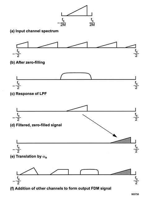 Relationship Between The Basic Tdm Fdm And Fdm Tdm Transmultiplexers