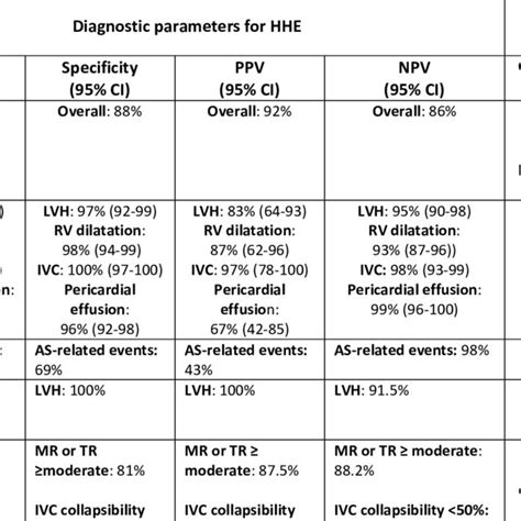 Sensitivities And Specificities For All Other Pathologies Detected