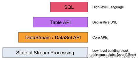 flinkdatastream source flink datastreamsource csdn博客