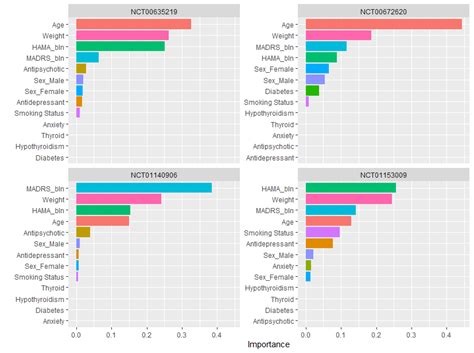 Variable Importance Measures A Within Studies And B According To Download Scientific