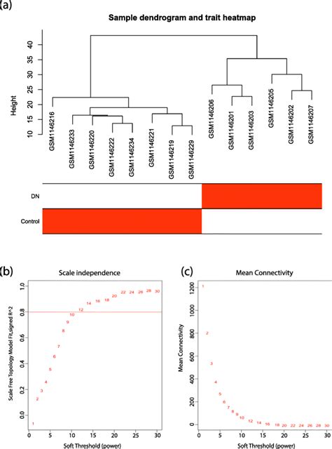 Sample Clustering Dendrogram Trait Heatmap And Soft Thresholding