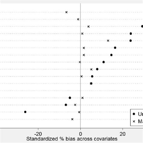 Bias Reduction Cross Covariates Source Compiled By The Authors