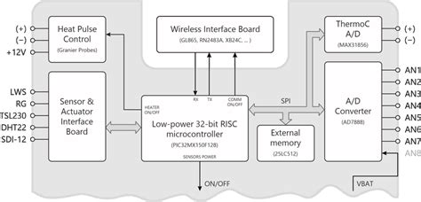 Spwas21 Simplified System Architecture Block Diagram Download Scientific Diagram Spwas21 Simplified System Architecture Block Diagram Download Scientific Diagram