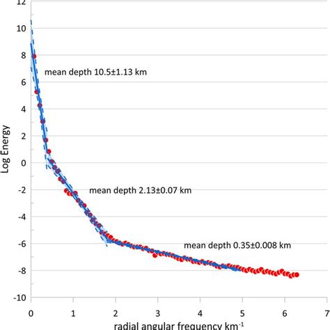Plot Of The Logarithm Of The Power Spectrum Of The Bouguer Anomaly Download Scientific Diagram
