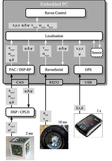 Architecture Of The Localization System With Soft And Hardware Parts Download Scientific