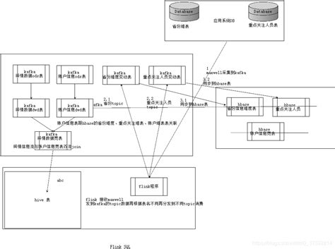 Flink112 纯flinksql 双流join实现舆情数据宽表加工flink 汇总宽表 Csdn博客