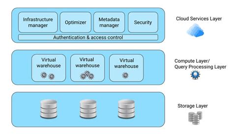 What Is Snowflake And Its Architecture Sattari Sateesh Kumar Posted On The Topic Linkedin