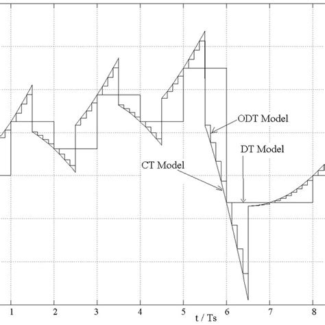 Simulink Simulation Of A D C Input With Sampled And Held Input Signal Download Scientific Diagram