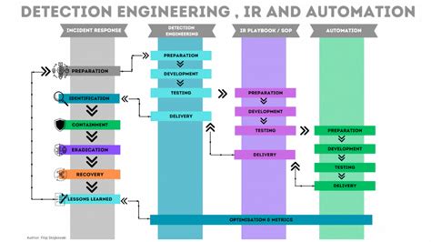 Integrating Detection Engineering With Incident Response And Automation Is Crucial For Building