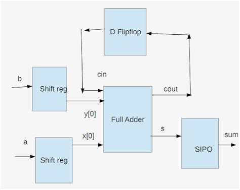 verilog code for serial adder designs to draw motewelove