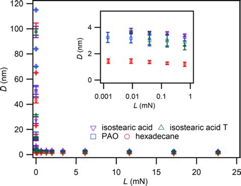 Dl Plots Of Isostearic Acid Isostearic Acid T Pao And Hexadecane