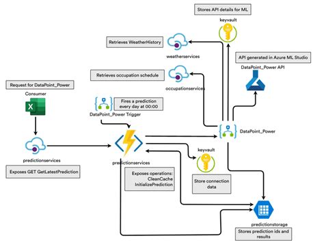 Predicting Energy Demand A Machine Learning Architecture Luis Becerril