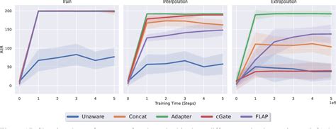 Figure 17 From Dynamics Generalisation In Reinforcement Learning Via Adaptive Context Aware