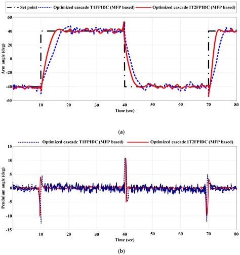 Axioms Free Full Text Modified Flower Pollination Optimization Based Design Of Interval Type