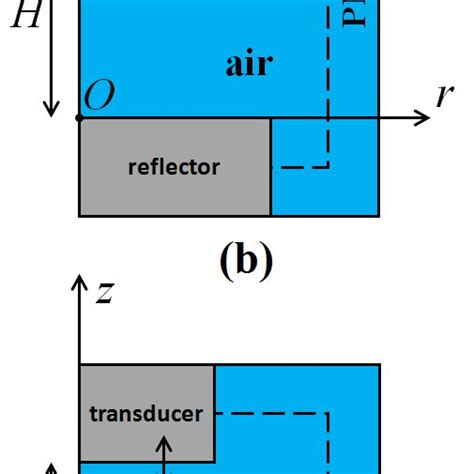 Axisymmetric Models Used To Calculate The Acoustic Radiation Force On A Download Scientific